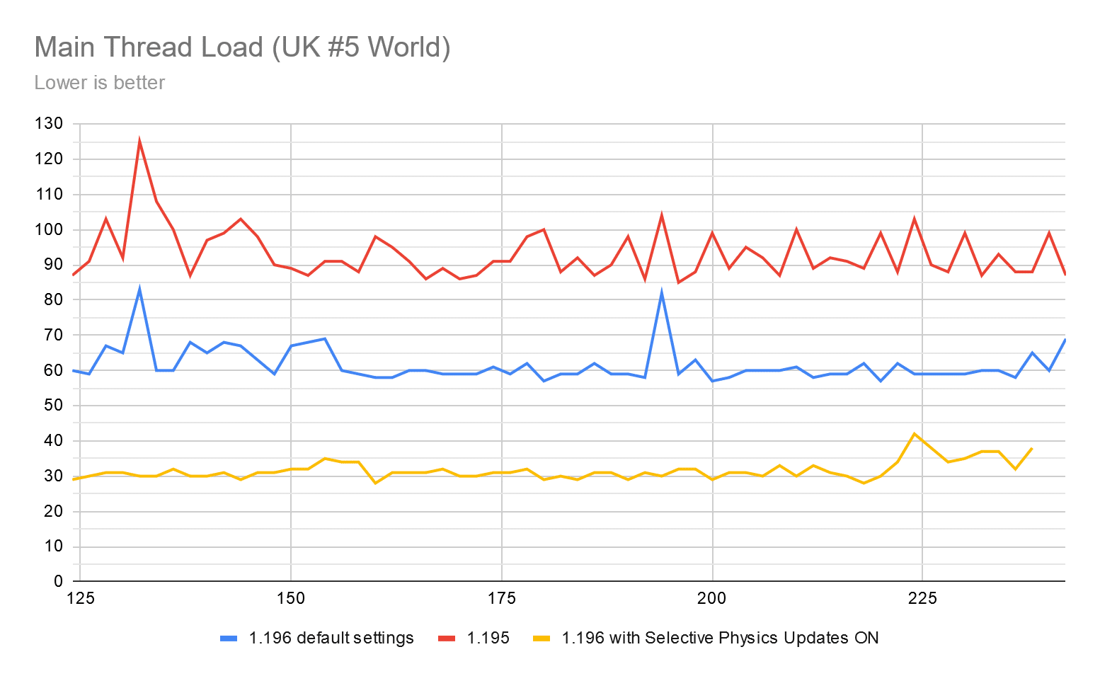 Space Engineers: Server Optimizations | Marek Rosa – dev blog