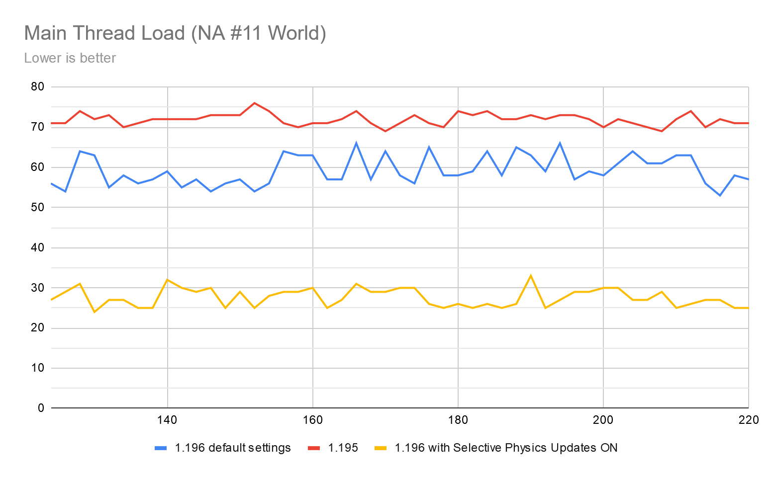 Space Engineers: Server Optimizations | Marek Rosa – dev blog